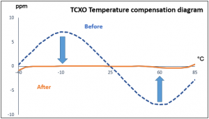 Temperature Compensated Crystal Oscillator (TCXO) - Aker Technology USA